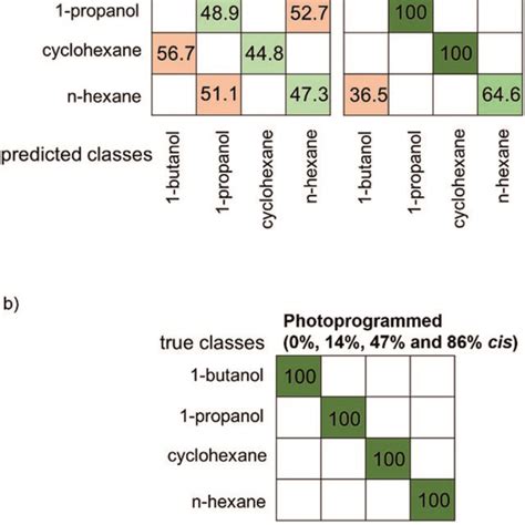 Confusion Matrixes For The Classification Of 4 Molecules By Knn A