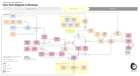 Ux Flows And Why Theyre So Confusing By Ryo Mac Prototypr