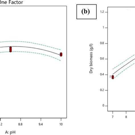 Dry Biomass Of Spirulina In Each Factor A Ph And B Light Hours