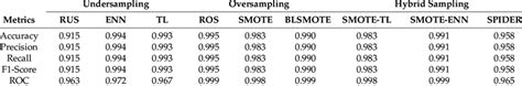 Effect Of Resampling Techniques On Ann Classifier Performance Download Scientific Diagram