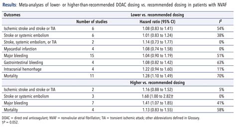 Doac少なめにしても出血は減らず、死亡率増加｜内科医の備忘録（仮）