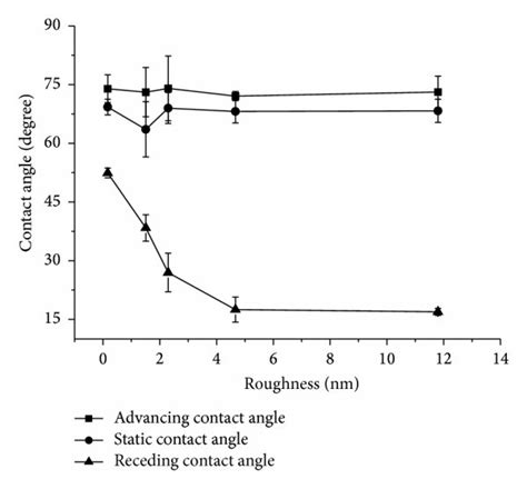 A Static Contact Angles Advancing Contact Angles And Receding Download Scientific Diagram