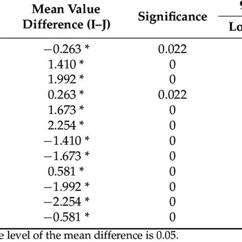 Lsd Least Significant Difference Test After One Way Anova The Download Scientific Diagram