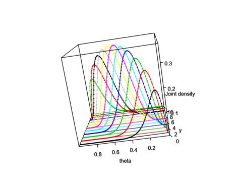 Bayesian Intuition Of Terms P θ And P Y In Bayes Theorem Cross Validated