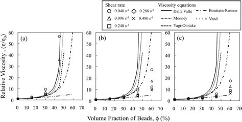 Comparisons Of The Viscosity Equations With Relative Viscosity Of