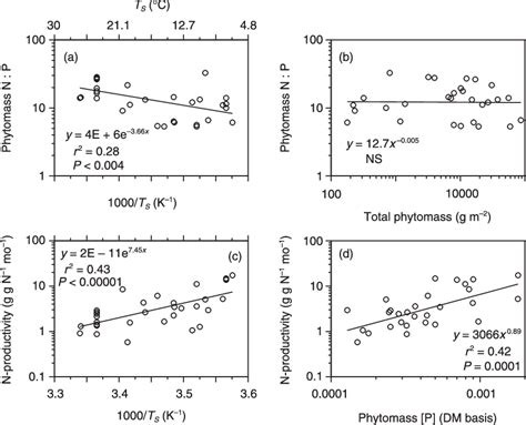Figure 2 From Plant Allometry Stoichiometry And The Temperature