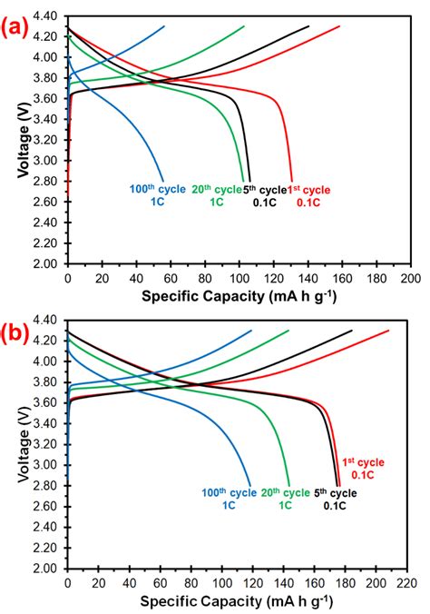 8 Voltage Vs Specific Capacity Curves Of Nmc333 A Before And B