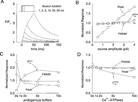 figure 2 from a simple numerical model of calcium spark formation and