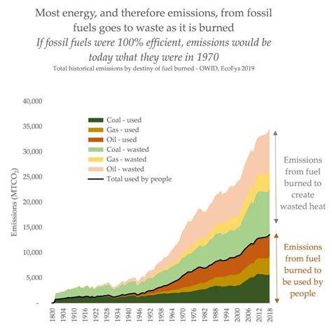 Fossil Fuel Facts And Figures At Rosie Halsey Blog