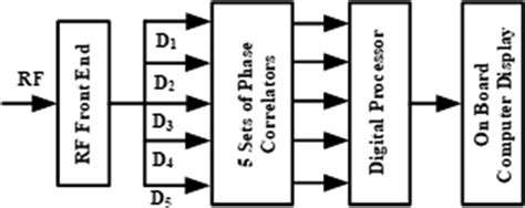 Phase Nonlinearity Reduction Of A Complex Receiver Having Multiple