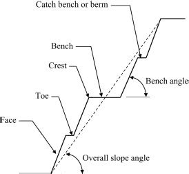 Penjelasan Toe Crest Dan Slope Serta Kegunaannya Untuk Topografi