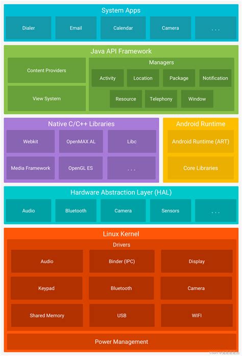 android系统框架结构 安卓jni架构 csdn博客