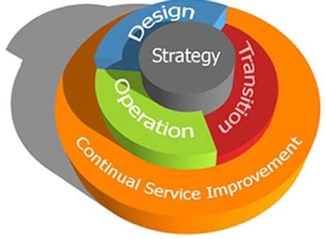 Itil Life Cycle Itil Portugal