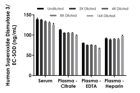 Human Superoxide Dismutase 3ec Sod Elisa Kit Ab316899 Abcam