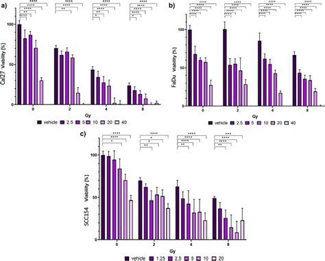 Doseresponse Assay Results Show Decreased Cell Viability After Download Scientific Diagram