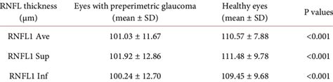 Rnfl Parameters By Program Onh In Preperimetric And Healthy Eyes Download Scientific Diagram