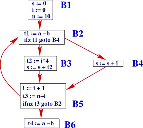 Data Flow Diagram While Loop Mips Flow Loops Nested Identify