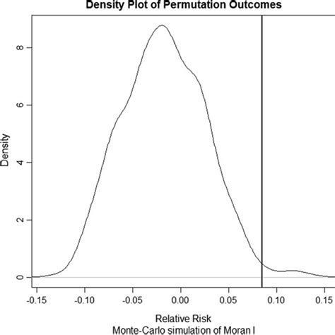 Density Plot Of Global Moran I Download Scientific Diagram