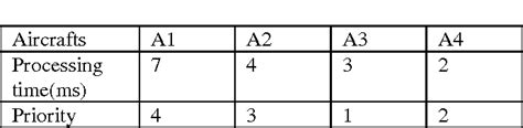 Table 1 From An Optimal Scheduling Algorithm For Real Time Applications In Grid System