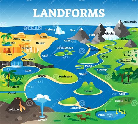 Landforms Collection With Educational Labeled Formation Examples