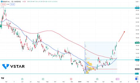 Bilibili Bili Formed A Golden Cross Pattern Before The Yearly Review