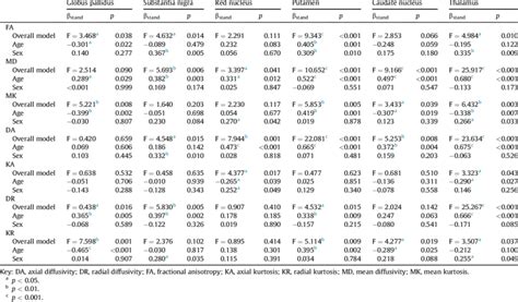 Associations Between Regional Parametric Values And Age Covarying For