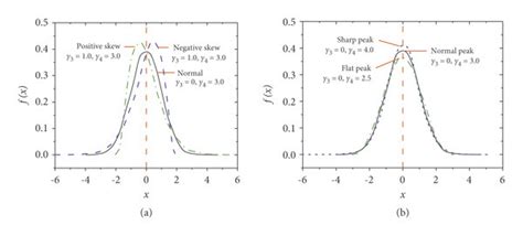 Probability Density Functions Of Normalized Gaussian And Non Gaussian