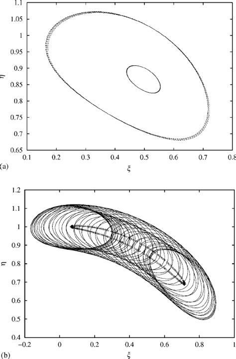 A Two Orbits Corresponding To Two Fixed Points Of The Mapping For Download Scientific