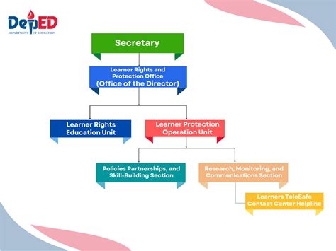Organizational Structure Department Of Education