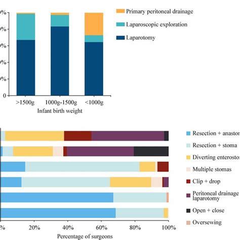 A Surgical Options According To Necrotizing Enterocolitis Nec Download Scientific Diagram