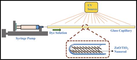 Schematic Of Experimental Set Up Of A Capillary Microreactor Used By He