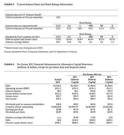 Solved Of The Three Pro Forma Statements Which Capital
