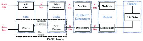 Block Diagram For Modules And Tasks In Simulation For Polar Code System