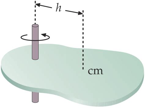 Revision Notes On Circular And Rotational Motion AskIITians