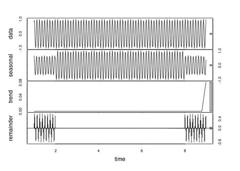 Time Series Components 2 By Technocrat General Posit Community