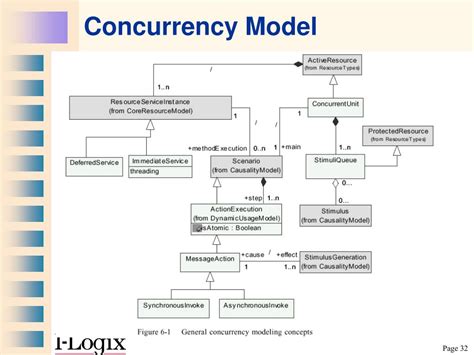 Ppt Using The Uml Profile For Schedulability Performance And Time Powerpoint Presentation