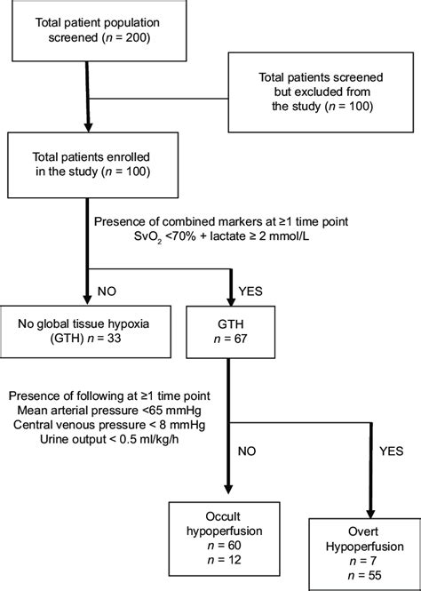 Global Tissue Hypoxia And Tissue Perfusion Status Of The Study