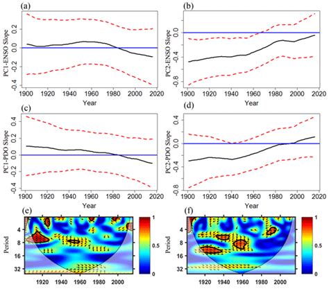 Hess Metrics The Precipitation Variability Of The Wet And Dry
