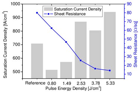 Sheet Resistance And Emitter Saturation Current Density Measurements