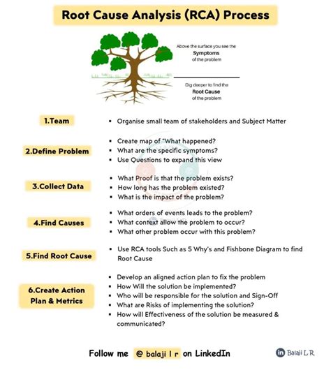 Free Ppt Templates Download On Linkedin ️ Root Cause Analysis Process Explained Lnkd