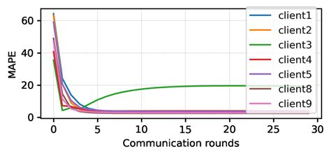 Hmm Clustering Results For Round 1 Here Red And Green Colours Are
