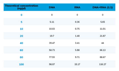 Ezquant Quantification Assay Kits Blue Ray Biotech
