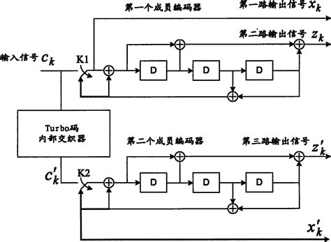 Turbo Coding Method And Coder Used For Long Term Evolution Eureka
