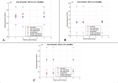 Blade 1 Root Flapwise Bending Moment Acer And Gumbel With 95 Ci