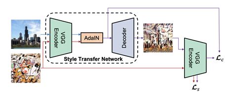 GitHub AriG AdaIN TF Minimal Implementation Of AdaIN With TensorFlow