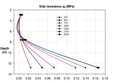 Shows The Load Versus Settlement Curve Of The Static Loading Test It Download Scientific