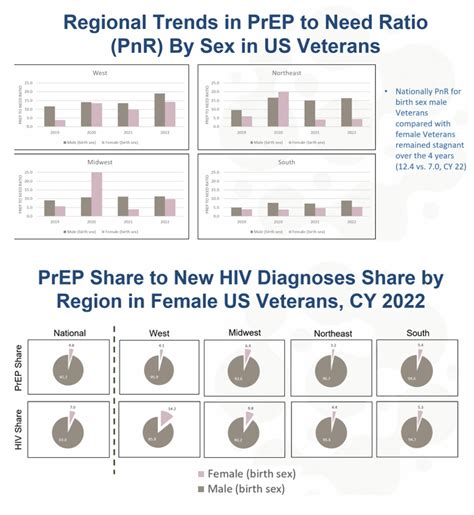 Racial And Sex Prep Disparities Persist In Us Veterans Study