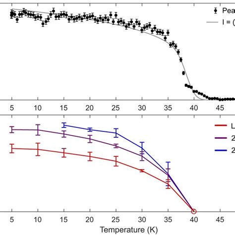 Correspondence Of Threshold Current And The Antiferromagnetic Order