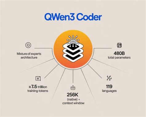 qwen3 coder ollama open source dream stack for coders technow
