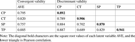 Test Of Ave Square Root And Correlation Coefficient Of Other Factors